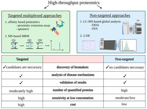 Applying Proteomics And Integrative “omics” Strategies To Decipher The