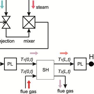 Layout Of The Open Loop Experiment Download Scientific Diagram