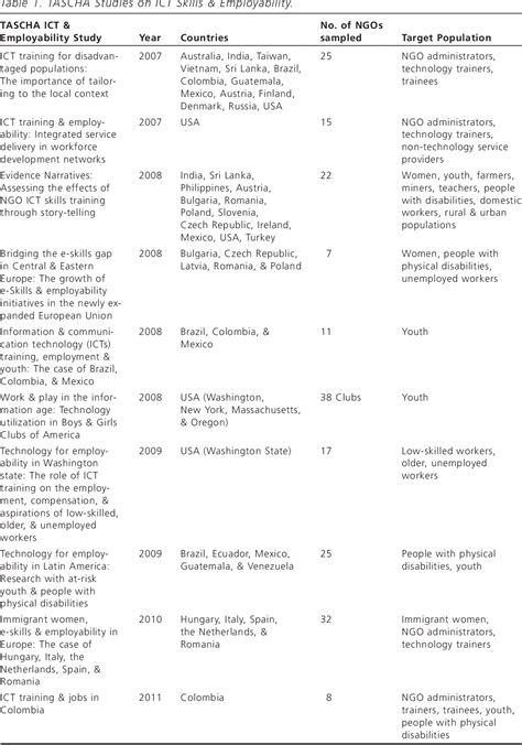 Table 1 From Understanding The Links Between Ict Skills Training And Employability An