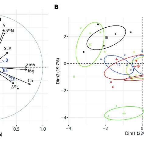 A Correlation Plot Of The PCA For Axes And For Foliar Download Scientific Diagram