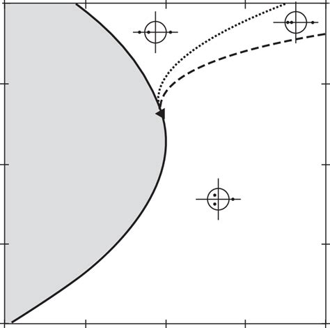 Bifurcation Curves Of The Map 2 In For The Fixed Point P− When B