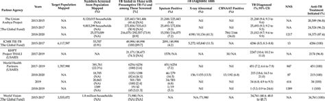 activities and outcomes of the active case finding acf conducted by