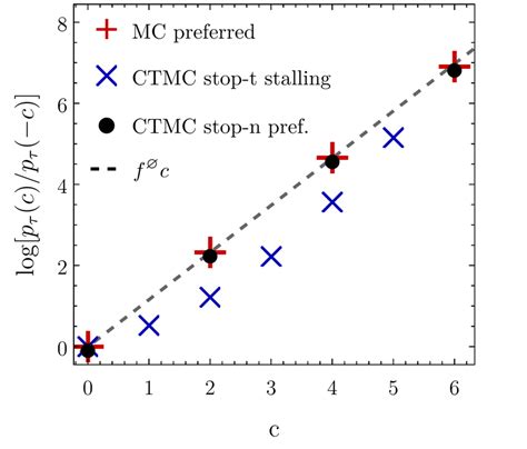 Log ratio log pτ c pτ c c 0 for different stopping times and Download Scientific