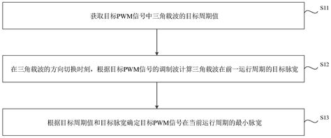 一种pwm信号最小脉宽的确定方法、装置、设备及介质 爱企查