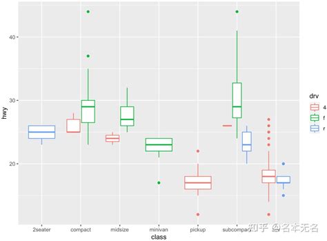 R 数据可视化 —— Ggplot 箱线图和小提琴图 知乎