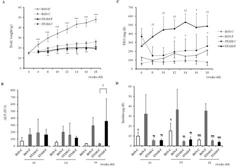 Hepatic Expression Of The Sptlc3 Subunit Of Serine Palmitoyltransferase Is Associated With The