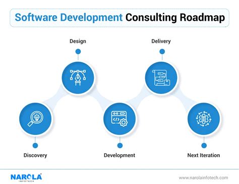 What Is Software Development Consulting 10 Benefits For Firms