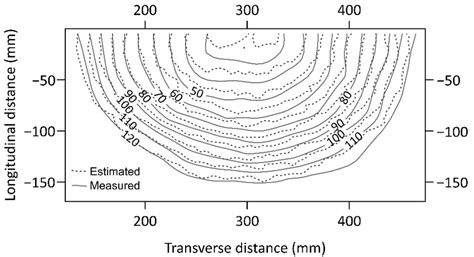 Contour Plots For Test No 3 By Sfm Estimation And Manual Measurement Download Scientific