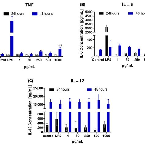 Pro Inflammatory Markers Tnf Il 6 And Il 12 A Detected Tnf B