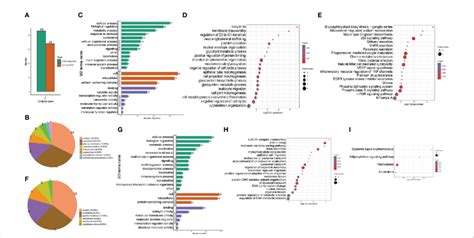proteomic identification and bioinformatics analysis of deps in thp1