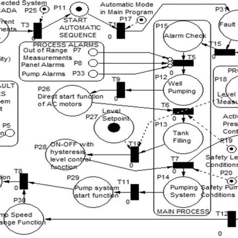 Scada Mimic Model With Measurements And Process States Download Scientific Diagram