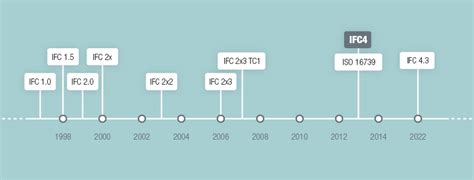 Ifc 4 3 The Openbim Standard Also For Infrastructure Biblus