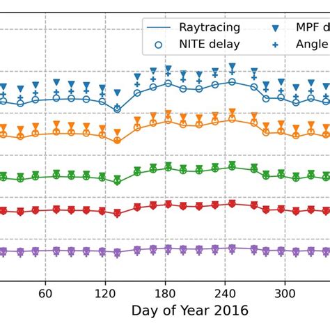 1 Year Time Series Of Tropospheric Path Delay Of Different Approaches Download Scientific