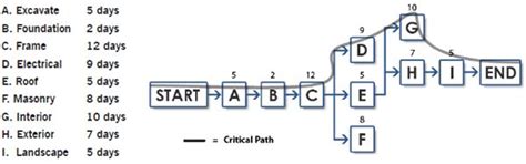 Activity On Arrow Network Diagram Examples