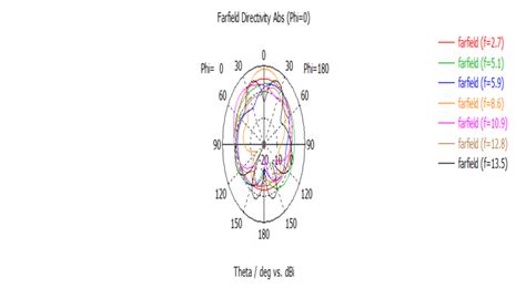 Far Field Directivity Of The Designed Antenna At Phi 0 Download Scientific Diagram