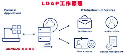 什么是ldap及其工作原理？ 科能融合通信