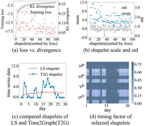 Time2graph Revisiting Time Series Modeling With Dynamic Shapelets Deepai