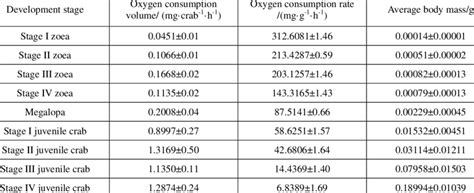 Oxygen Consumption Volume Oxygen Consumption Rate And Average Body