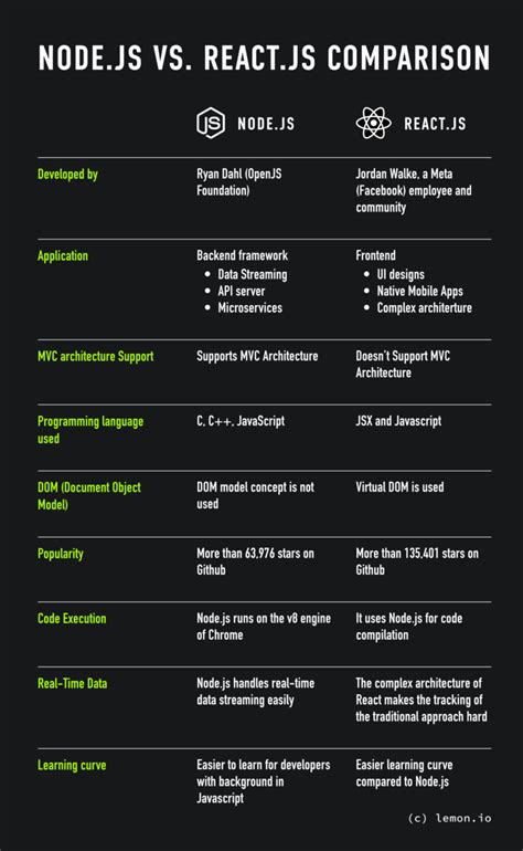 Node Js Vs React Js Comparison Which Is Better Lemon Io