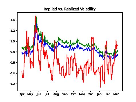 Implied Volatility Vs Realized Volatility Realized Volatility Is Download Scientific Diagram