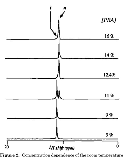 Figure 2 From Nmr Analyses Of Order And Dynamics In Poly P Benzamide