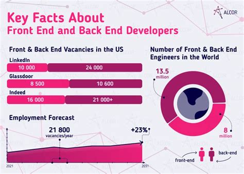 Alcor On Linkedin Front End Vs Back End Developer Salary Comparing