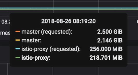 High Ram Usage For Istio Proxy · Issue 8247 · Istioistio · Github