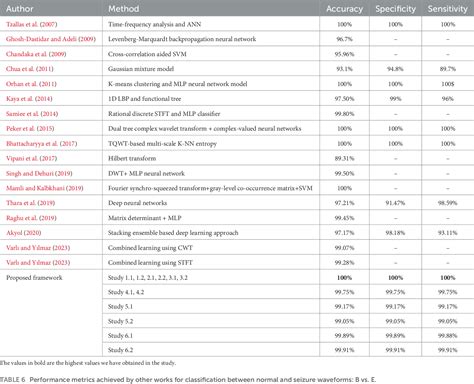 Table 5 From Novel Deep Learning Framework For Detection Of Epileptic Seizures Using Eeg Signals