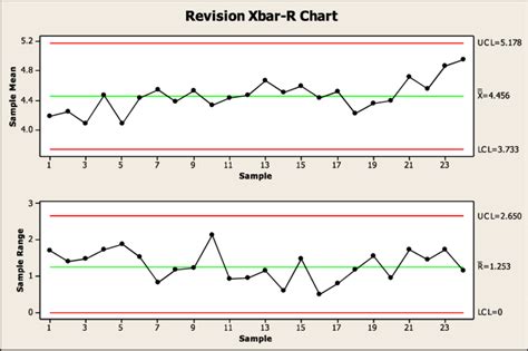 Revision Of Control Chart For Variable Download Scientific Diagram