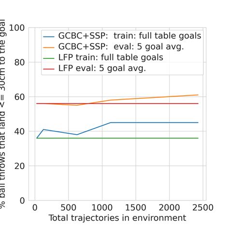 Real World Goal Reaching On The Narrow Ball Goalreaching Task On A Download Scientific Diagram