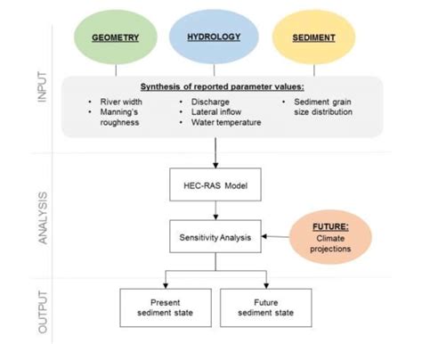 flow chart of the modelling procedure and input data download