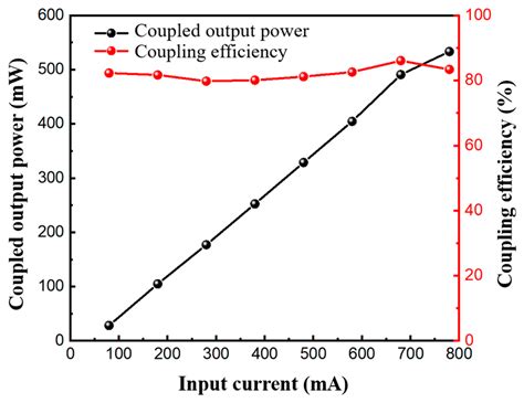 Output Coupling Efficiency Laser Scientist
