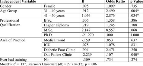 binary logistic regression for knowledge and demographic variables