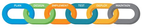 Secure SDLC Protect Against Injection XSS