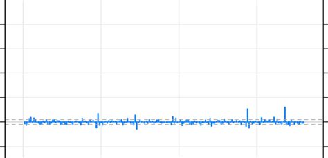 Sample Acf And Pacf For The Residuals From The Seasonal Arma Model Lag
