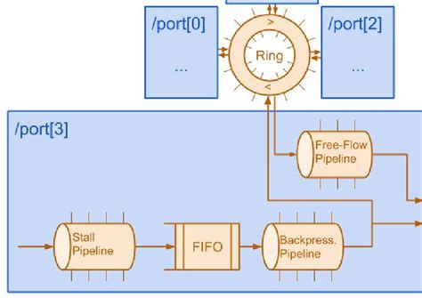 Figure 1 From Top Down Transaction Level Design With Tl Verilog