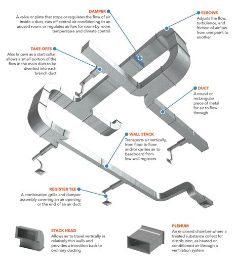 Hvac Duct Terminology At Frank Zachery Blog