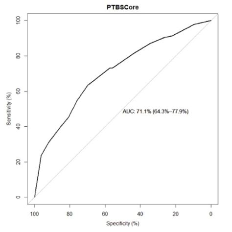Regression Model Roc Curve Abbreviations Ptbscore Pulmonary