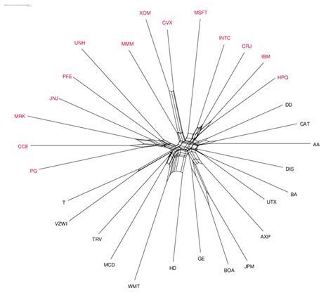 neighbor net splits graph for period 3 djia with two clusters the