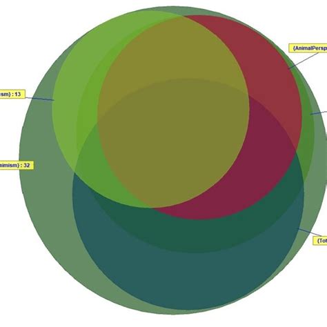 Reconciled Euler Diagram Showing Sets Based On Totemism Rebirth