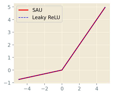 Approximation Of Leaky Relu α 015 Using Sau Download Scientific