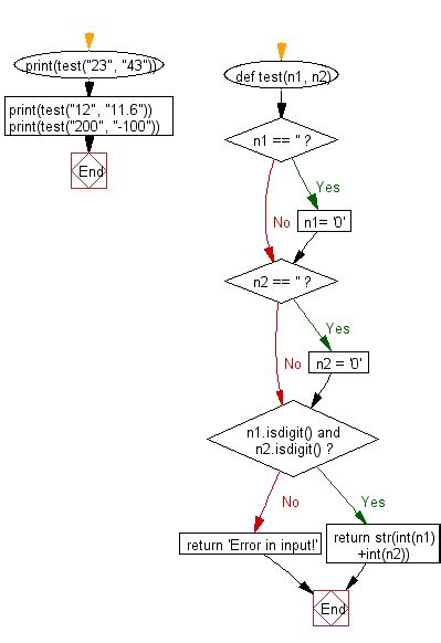Python Add Two Strings As They Are Numbers Positive Integer Values