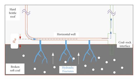 Schematic Diagram Of Indirect Fracturing Coal Technology Download