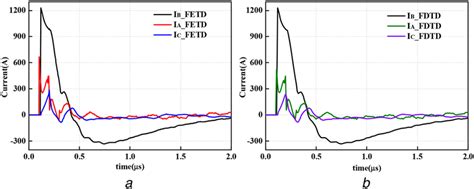 Comparison Of Transient Currents Induced At Points A B And C Of