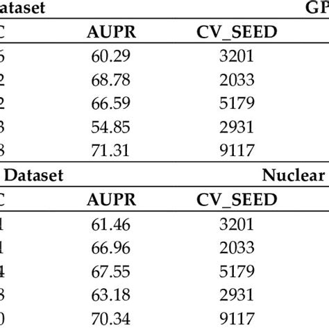 Auc And Aupr Analysis Of The Ssodl Ddip System Under Distinct Datasets