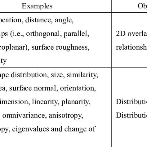 Classification Of Features And Object Recognition Approach Summarized