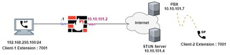 technical tip how stun resolves sip nat issue fortinet community
