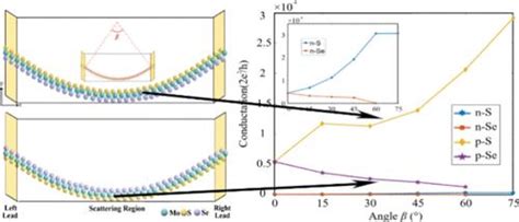 Bending Direction Related Anisotropic Transport Characteristics Of Two