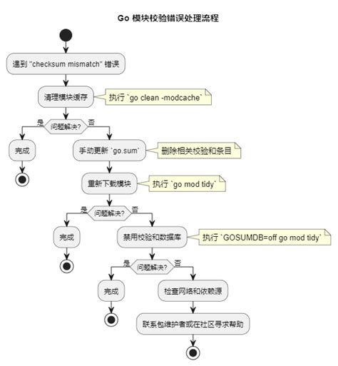 Go如何处理模块校验错误以checksum mismatch为例 腾讯云开发者社区 腾讯云