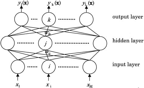 Structure Of A Three Layered Perceptron Download Scientific Diagram